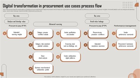 Digital Transformation In Procurement Use Cases Process Flow Ppt