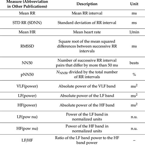 Overview Of The Hrv Time And Frequency Domain Measures Download Scientific Diagram