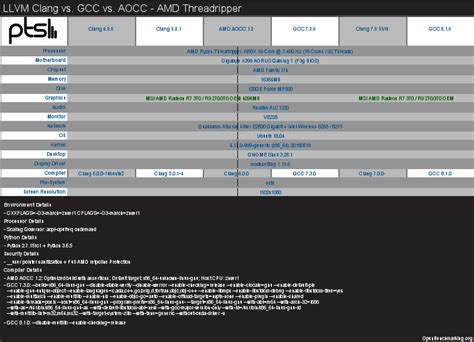 GCC Vs LLVM Clang Vs AOCC Compilers On AMD Threadripper Phoronix