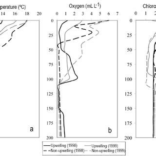 A Temperature Dissolved Oxygen B And Chlorophyll A C Water Column