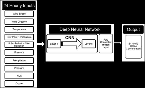 Model Architecture Detailed Process Flow Of The Deep Cnn Model Download Scientific Diagram