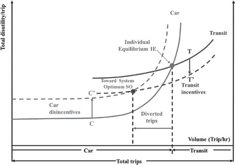 5 Transportation Policies For Shifting The Individual Equilibrium Point
