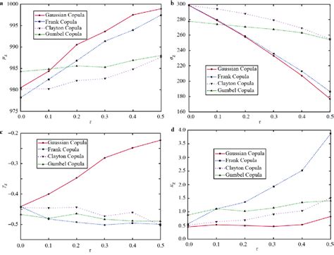 Relationship Between The Central Moments Of State Variable And The