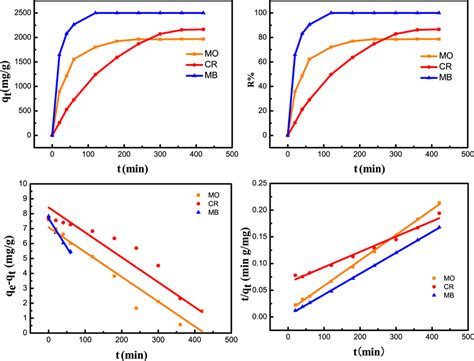Adsorption Kinetic Isotherms For Three Anionic Dyes Adsorption On A