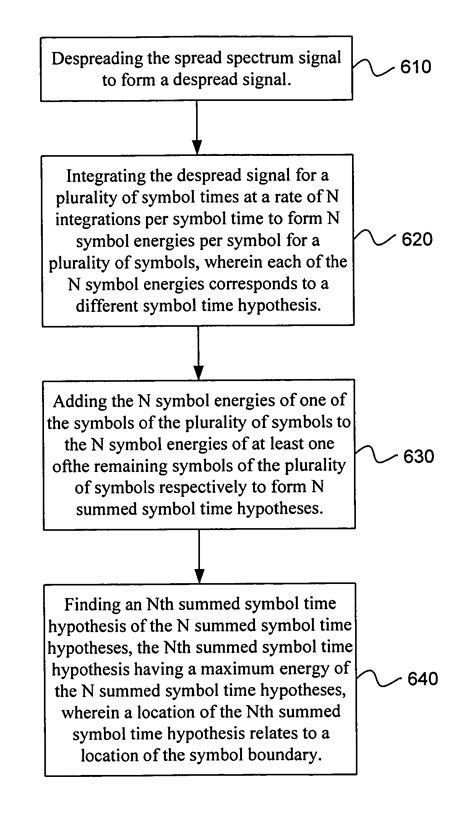 System And Method For Pn Correlation And Symbol Synchronization