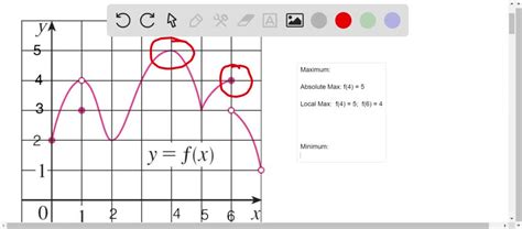 Use The Graph To State The Absolute And Local Maximum And Minimum
