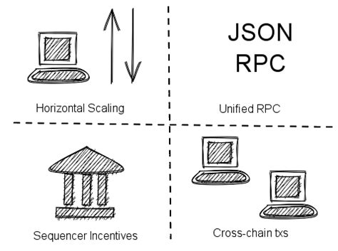 A Draft Design For A Multi Rollup System Execution Layer Research