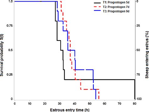 Figure 1 From Short Term Protocols For The Estrus Synchronization In Hair Sheep In Campeche