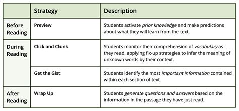 The Four Reading Comprehension Strategies Of Collaborative Strategic Reading Csr Tcea