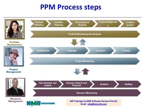 Sap Ppm 50 Trainings