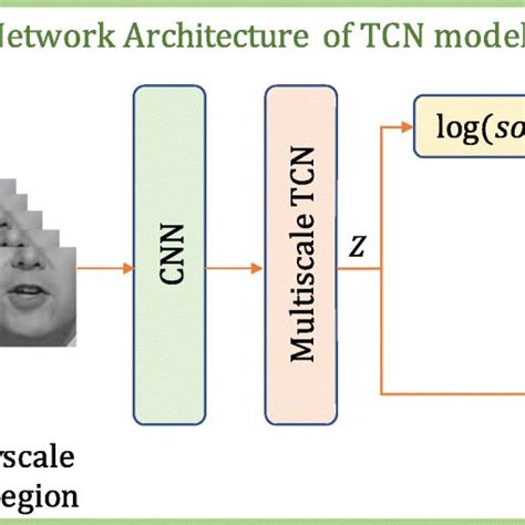 Mobilenet Architecture With Developed Fully Connected Layer