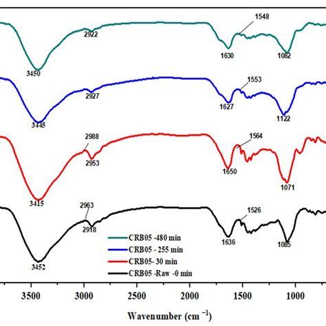 Ftir Peaks For Crb05 Before And After Boron Removal Experiments
