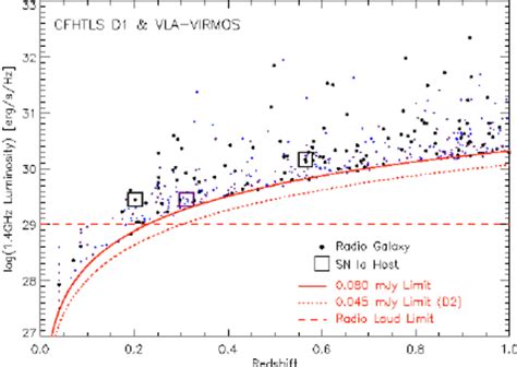 L 1 4 Ghz Versus Photometric Redshift For Galaxies In D1 With