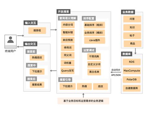 智能开放搜索 OpenSearch 智能搜索 搜索引擎 大数据 阿里云