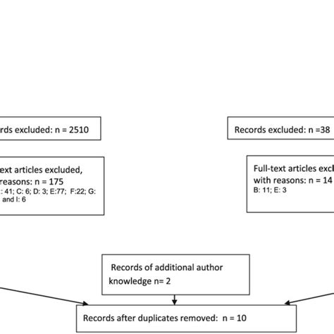 Flow Chart Of Database And Google Search Download Scientific Diagram