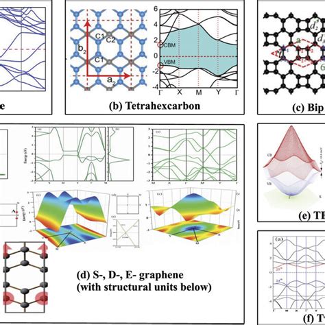 The Unit Cell And The Corresponding Electronic Band Dispersion Curve Download Scientific