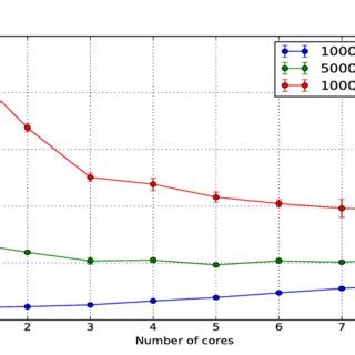 Parallel Execution Of The NC Algorithm Using Different Number Of Cores