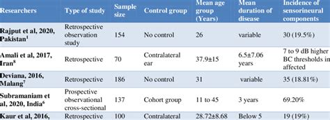 The Comparative Observations Of Other Researchers With The Present