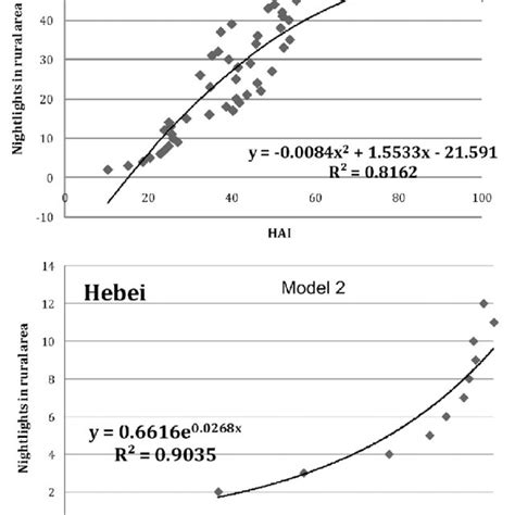 Model 1 Second Order Polynomial Regression Model And Model 2