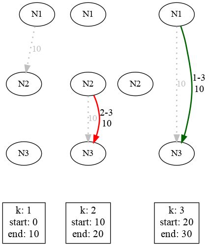 Example Of Execution Of Different Routing Schemes Download Scientific