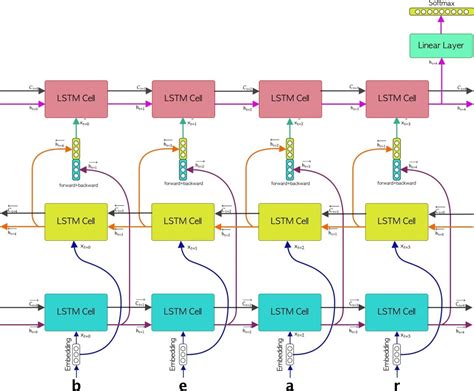 Pytorch简单实现bilstm文本生成pytorch实现 Lstm中文本生成 Csdn博客