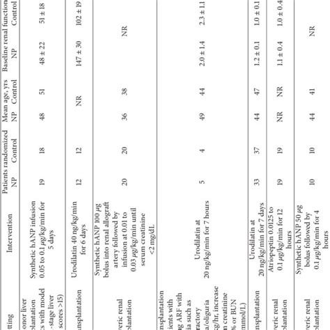 Characteristics Of Included Randomized Controlled Trials Download Table