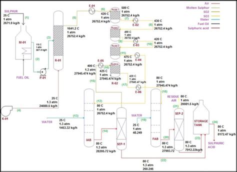 Sulphuric Acid Process Flow Diagram Vrogue Co