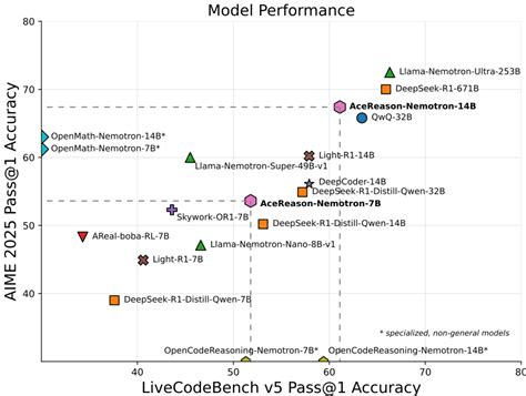 논문 리뷰 Acereason Nemotron Advancing Math And Code Reasoning Through Reinforcement Learning