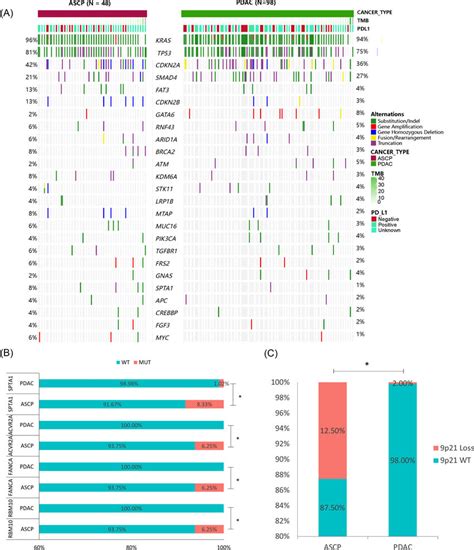 Comparison Of Genetic C Har Acterization Between Ascp And Pd Ac A