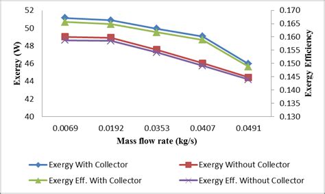 Mass Flow Rate Versus Exergy And Exergy Efficiency In Solar Radiation Download Scientific