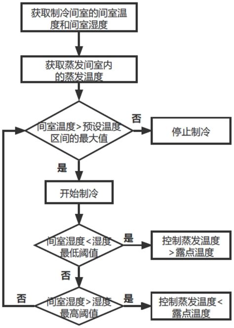 制冷设备温度和湿度调节方法和装置与流程