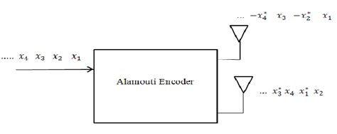 alamouti code of stbc download scientific diagram