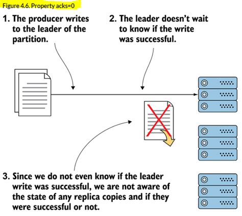 Java Kafka Producer Acknowledgement Stack Overflow