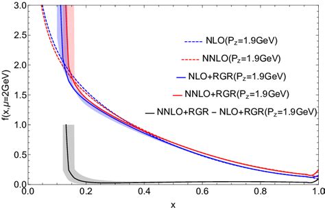 Pion Valence Pdfs Calculated With Fixed Order Matching Kernel Dashed Download Scientific