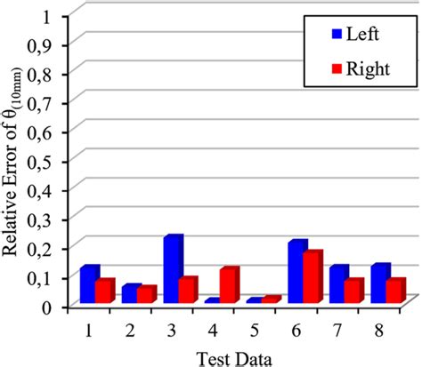 Relative Percentage Error At 10 Mm For Testing Data Download