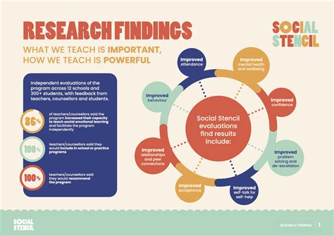 Our Research — Social Stencil