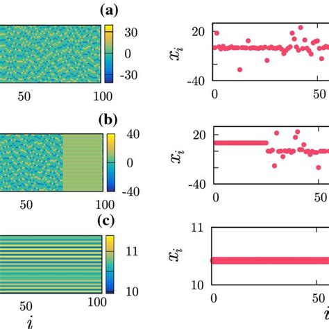 The Spatiotemporal Patterns And Its Corresponding Snapshots At Download Scientific Diagram