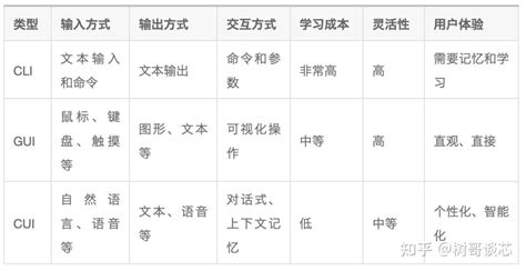 交互界面的智能进化 从CLI到NUI 知乎