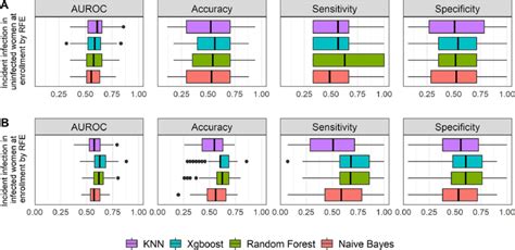 Graphic Summary Of The Prediction Performance Of 4 Ml Algorithms For Download Scientific