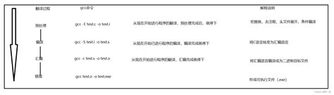 Linux编译器 Gccg的使用 Csdn博客