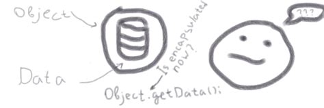 The Popular Definition Of Encapsulation Is Wrong