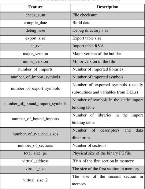 Static Analysis Of Executable Files By Machine Learning Methods Paper