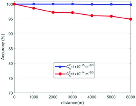 The Accuracy Of Identifying Ten Single Oam Modes At Different
