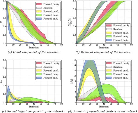 Evolution In The Structure Of The Randomly Grown Synthetic Power Grids Download Scientific