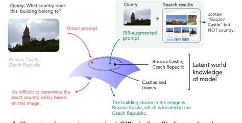 Figure 1 From Reverse Image Retrieval Cues Parametric Memory In