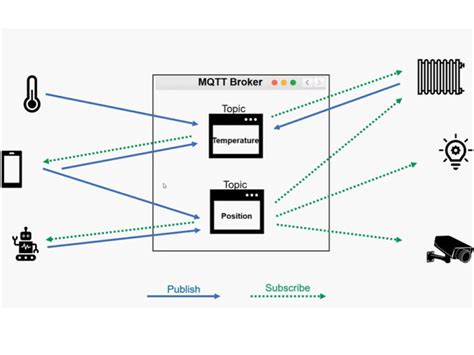 Difference Between Mqtt Protocol And Tcp Protocol Iot Cloud Platform