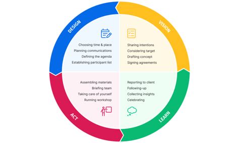 A Step By Step Guide To Planning A Workshop Sessionlab