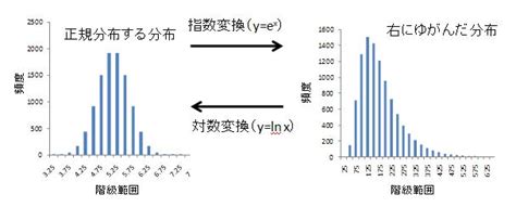 第 回 正規分布の特徴