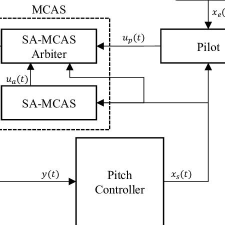 The SA MCAS Control Loop SA MCAS And The Pilot Control Input Pass