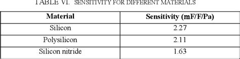 Table Vi From Mems Based Capacitive Sensor For Detection Of Heavy Metal Ions In Water Semantic